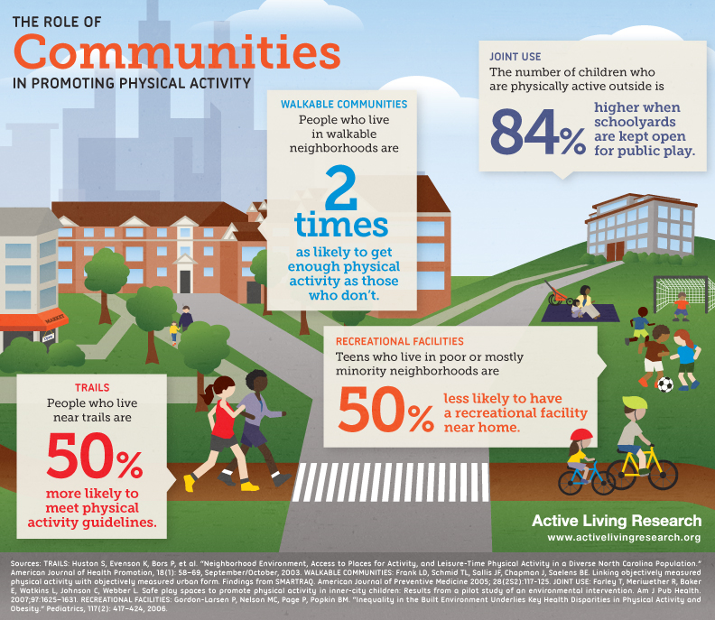 Infographic The Role Of Communities In Promoting Physical Activity Infographic The Role Of Communities In Promoting Physical Activity